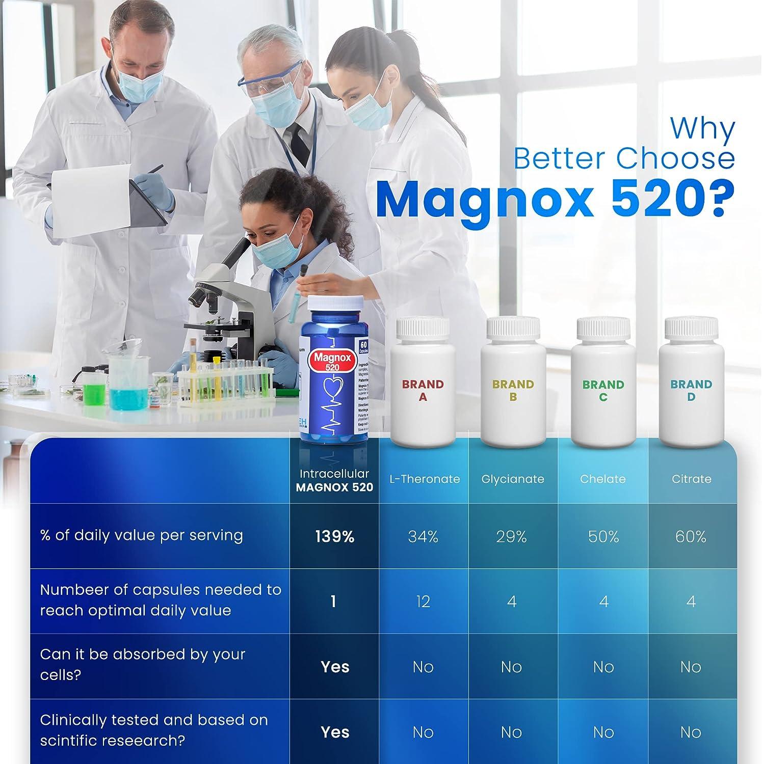 MAGNOX 520 - High Absorption 520mg Magnesium Supplement with Dead Sea ...