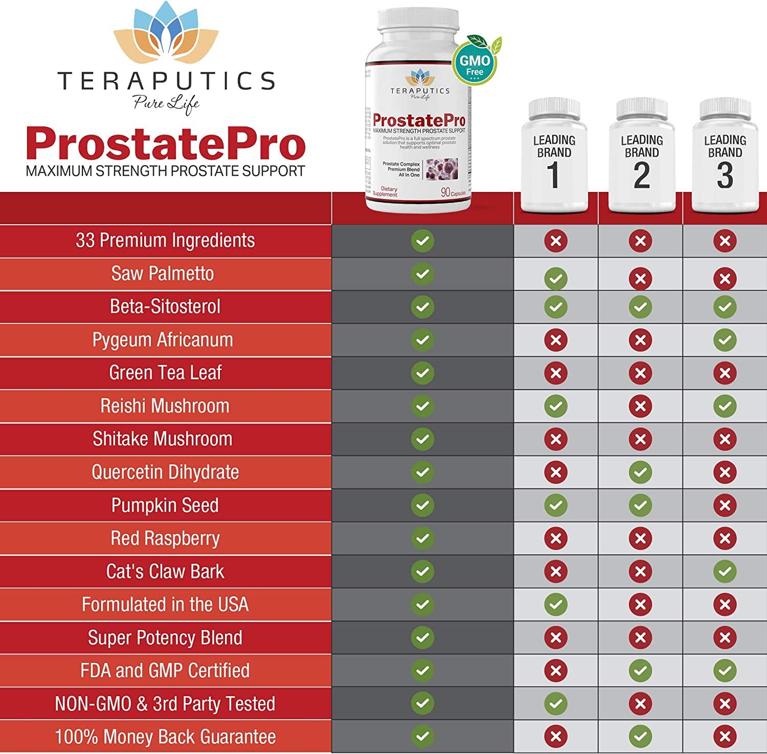 ProstatePro - Saw Palmetto Prostate Health Supplement for Men | Non GMO ...