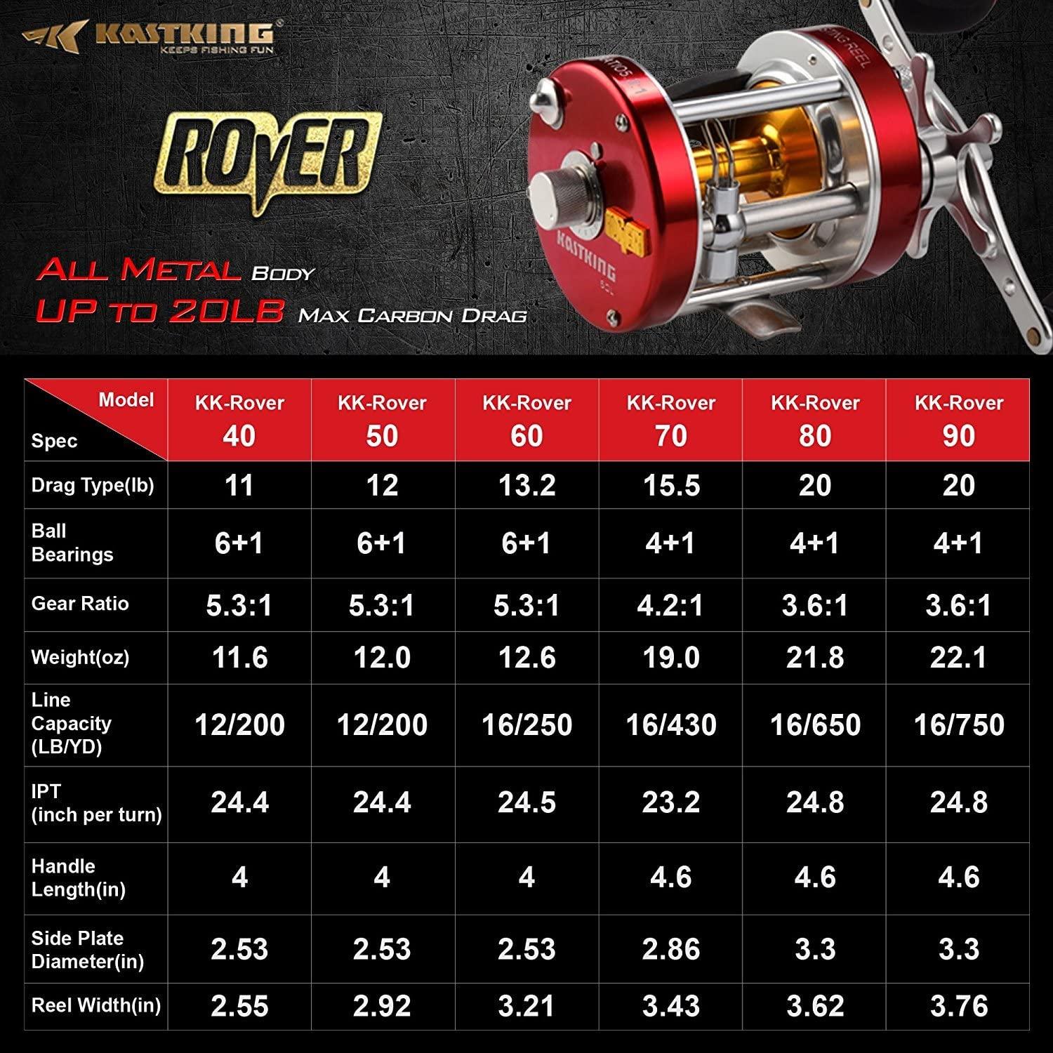 KastKing Rover Round Baitcasting Reel, Perfect Conventional Reel for ...