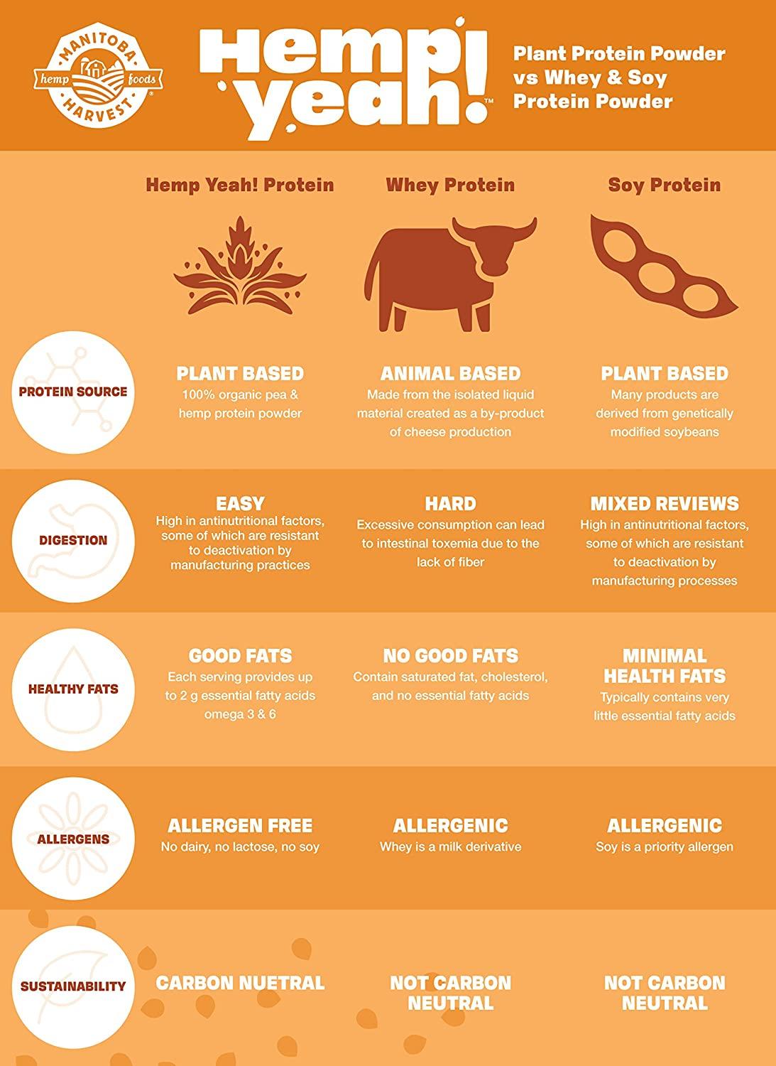 Manitoba Harvest Hemp Yeah! Organic Max Fiber Protein Powder - 32oz ...