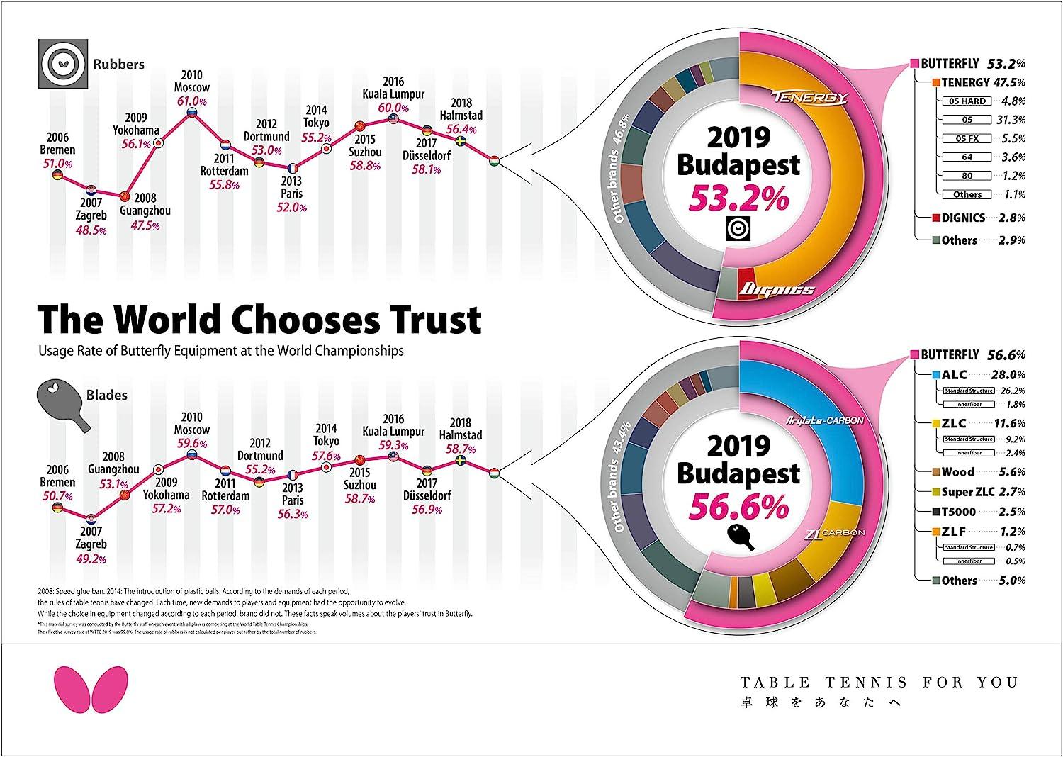Butterfly Impartial XS Table Tennis Rubber | Short Pips | 1.7mm/1.9mm/2 ...