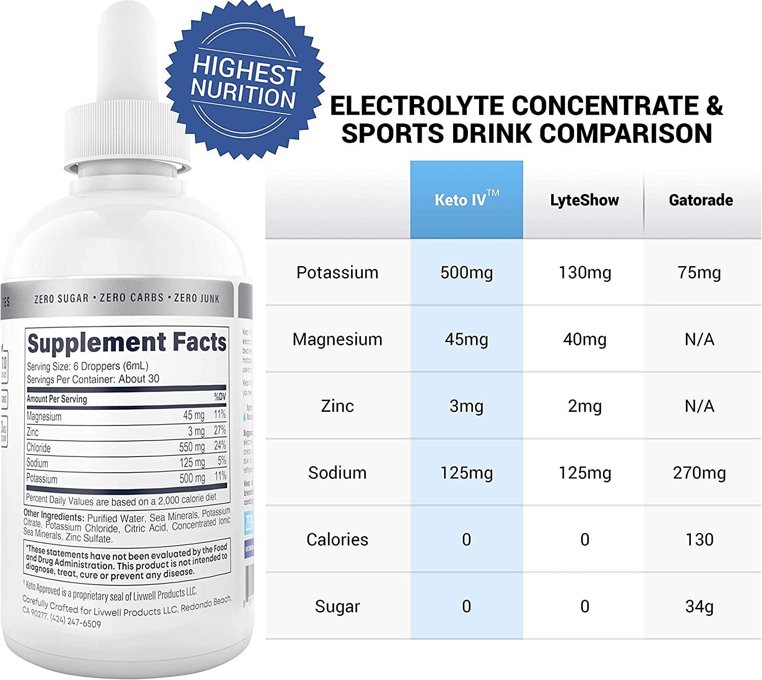 Keto IV Electrolyte Drops with 500mg Potassium + Magnesium | High ...