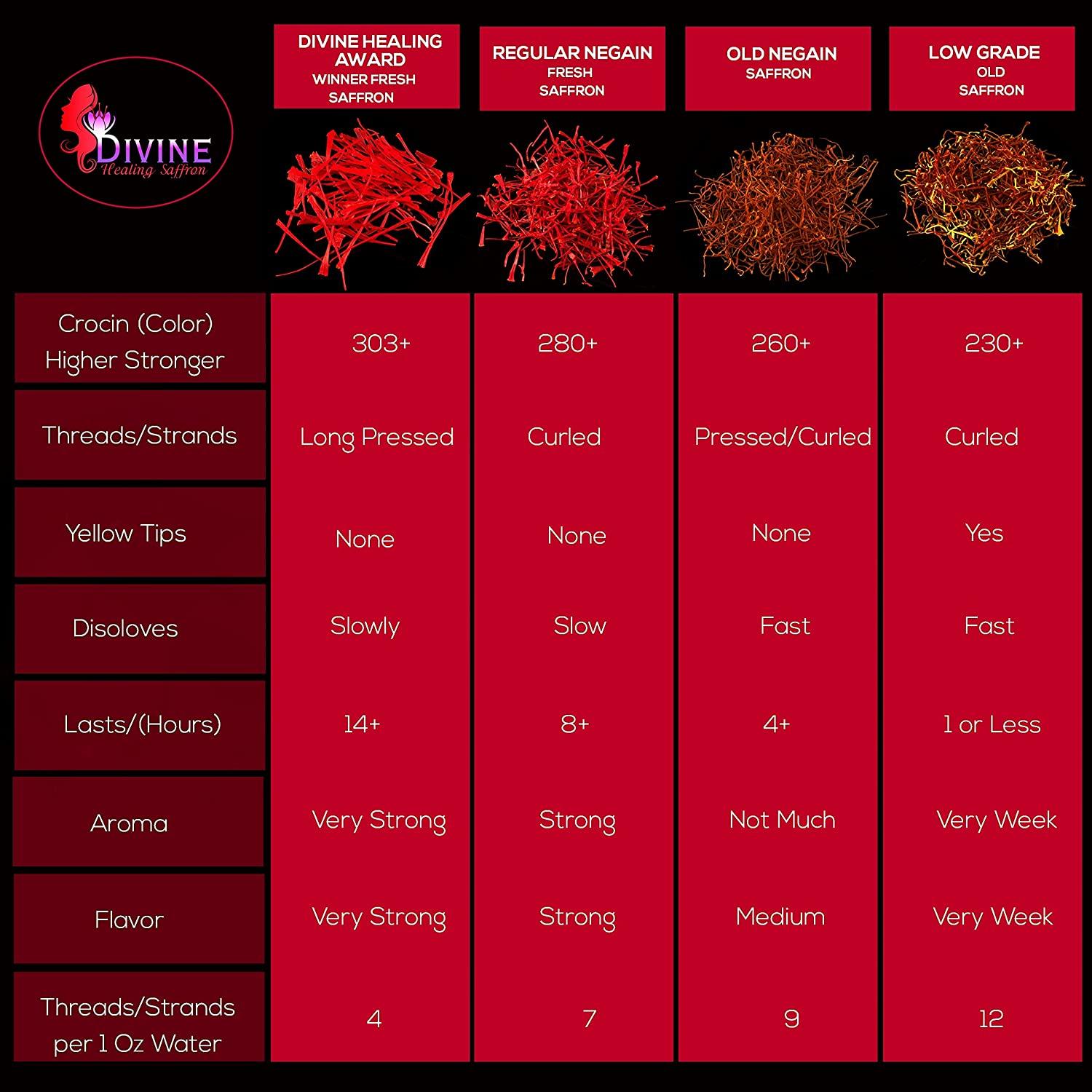 Afghanistan Premium Saffron Threads 7g - Divine Healing Saffron - Super ...