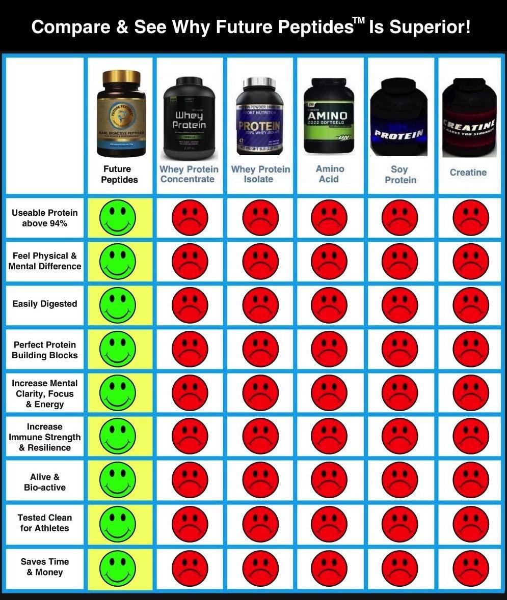 Future Peptides: Pure Protein Capsules - Amino Acids for Pre & Post ...