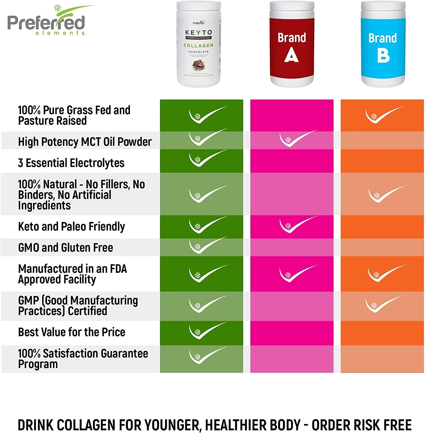 Keyto Keto Collagen Protein Powder with MCT Oil | Grass Fed Hydrolyzed ...