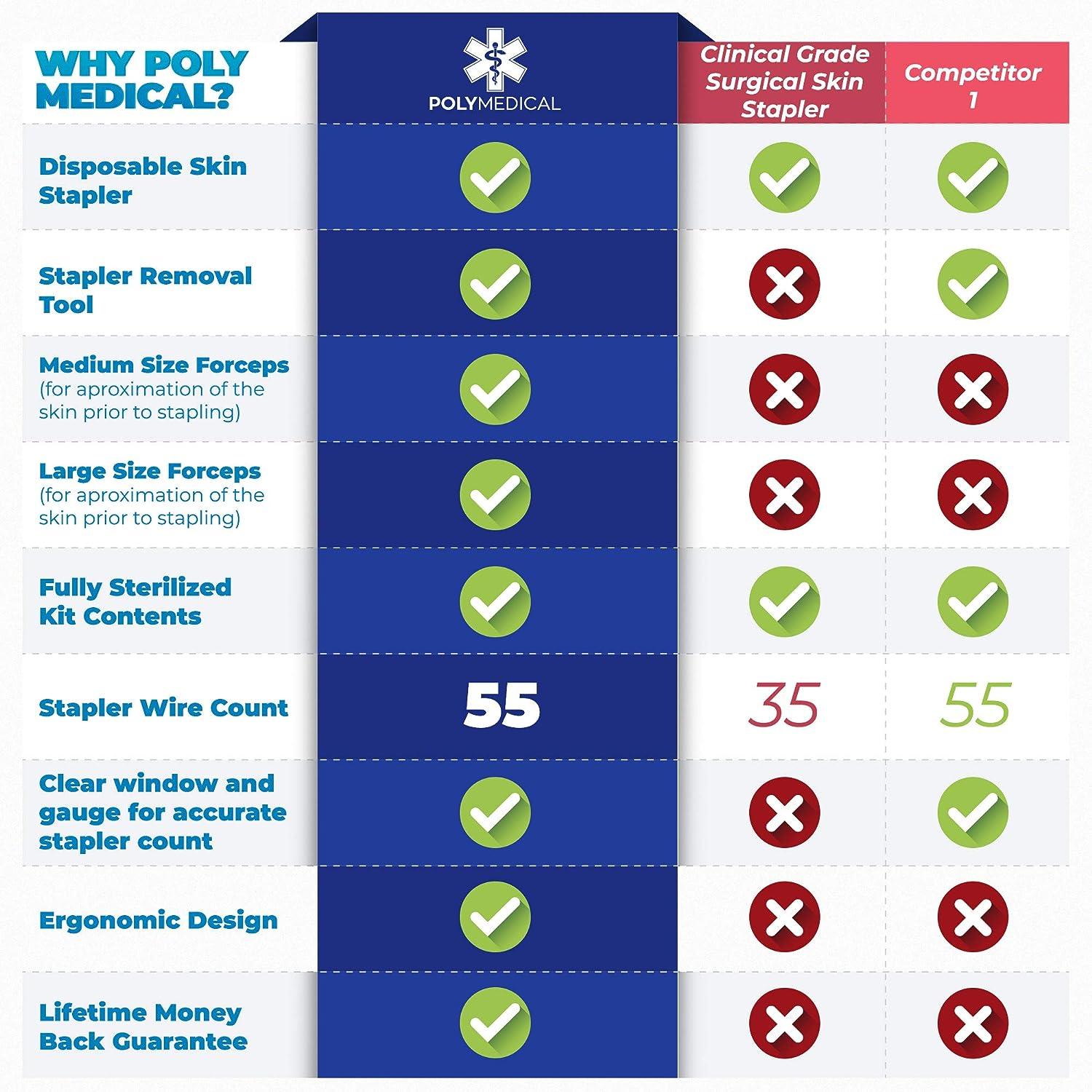 Disposable Skin Stapler Kit 4-Piece Set with 55 Wires, Remover Tool ...