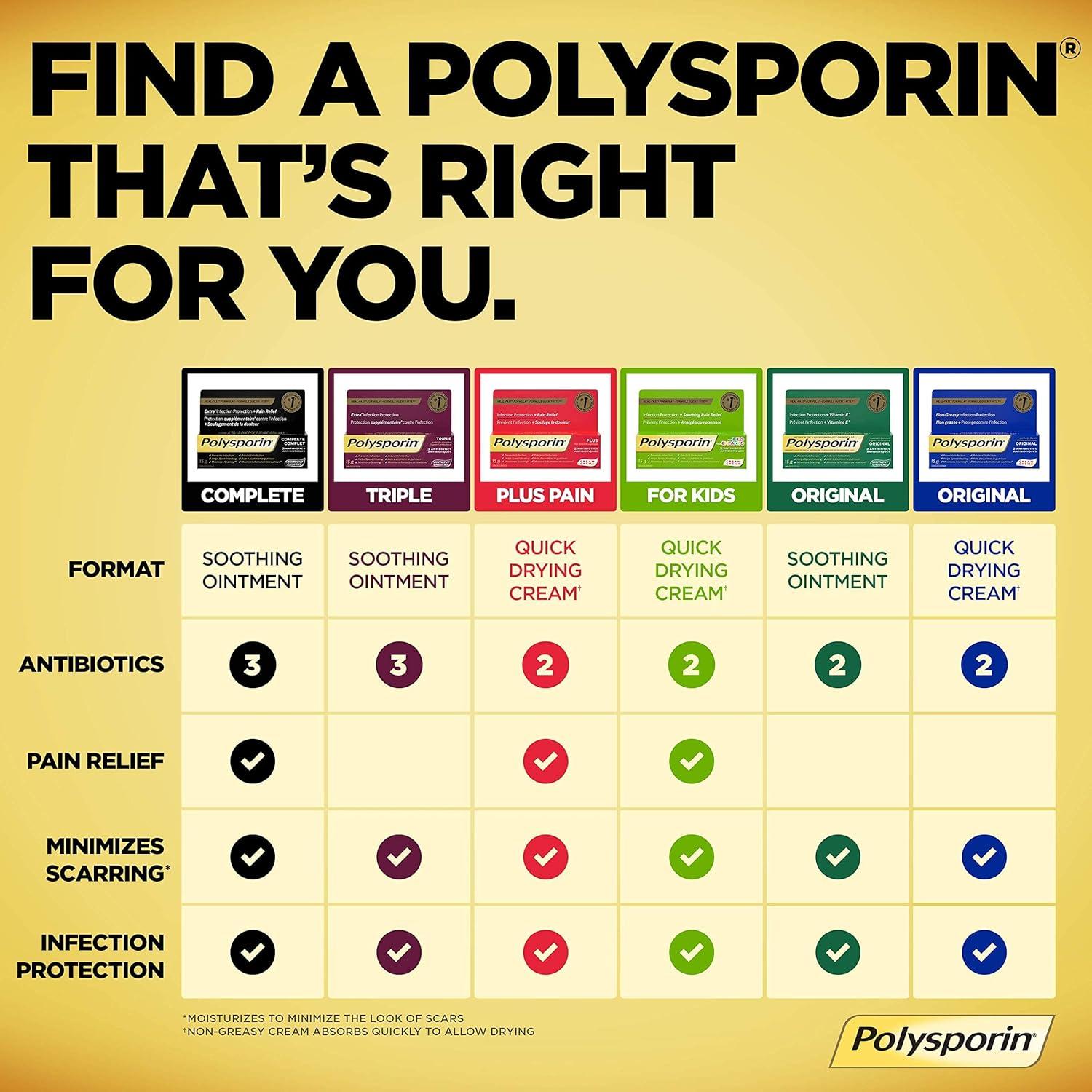 Polysporin Complete first aid antibiotic Ointment (pack of 2) | Buy Now ...