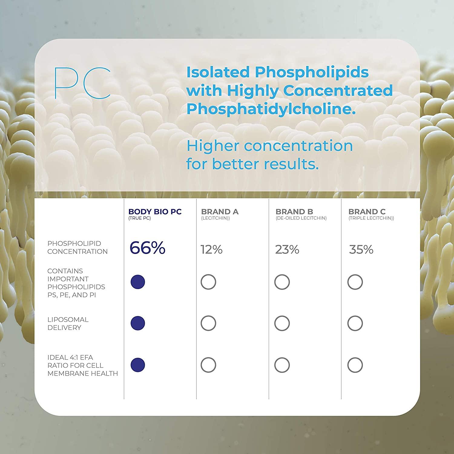 BodyBio PC Liposomal Phospholipid Complex - 100 Non-GMO Softgels for ...
