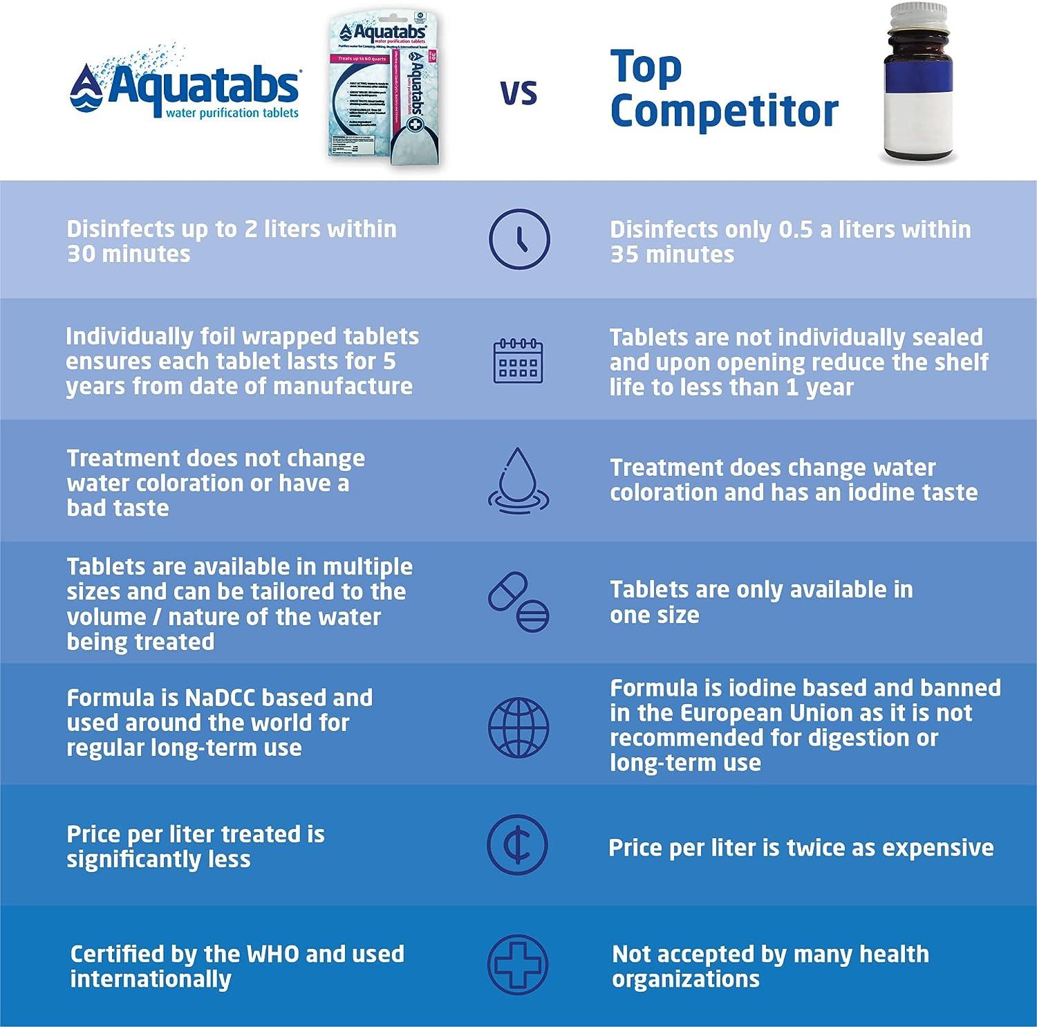 Aquatabs 49mg Water Purification Tablets (30 Pack) - Portable Water ...