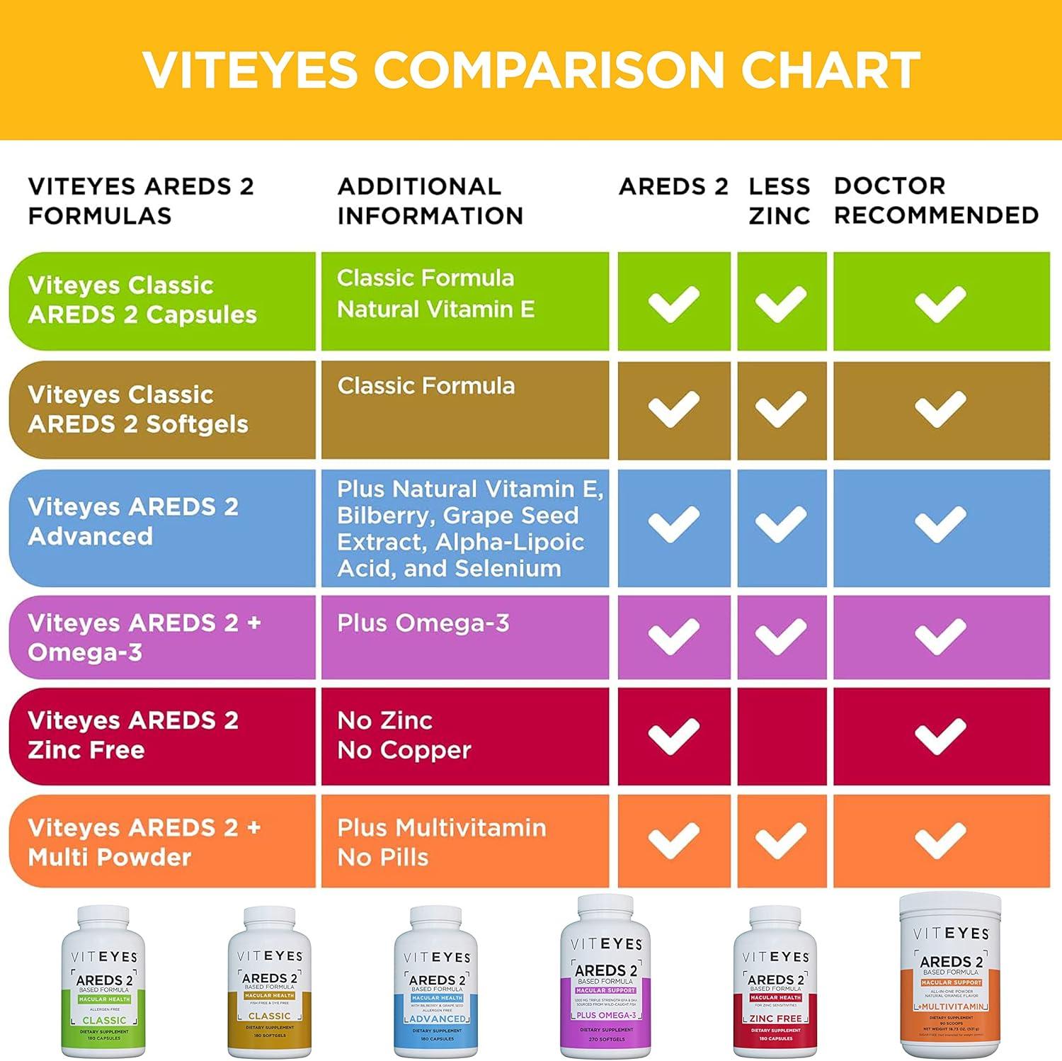 Viteyes AREDS 2 Zinc-Free Macular Support Capsules with Vitamin E, C ...