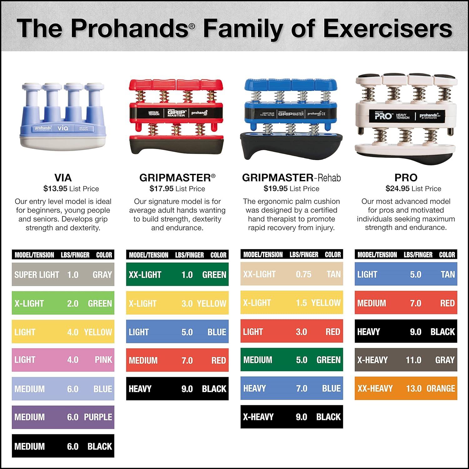 PROHANDS Gripmaster Hand Exerciser Finger Exerciser (Hand Grip ...