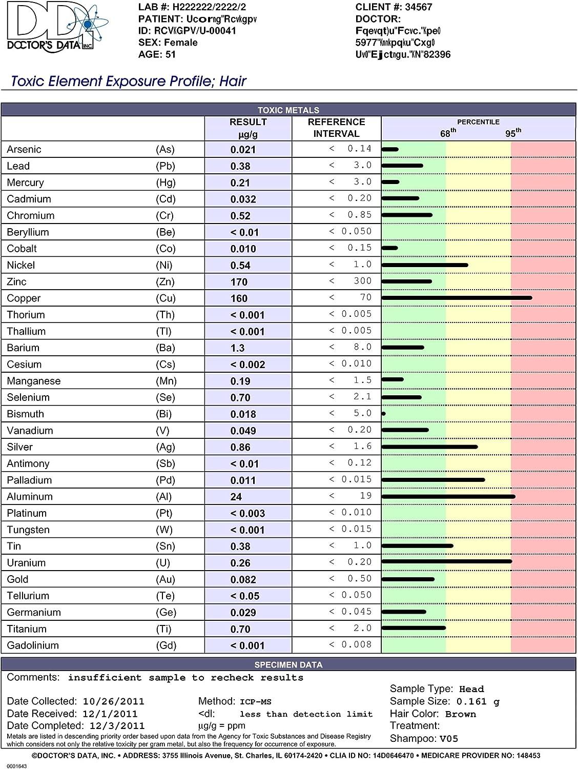 Doctor's Data Heavy Metals Toxicity Test - 31 Toxins Tested | Buy Now ...