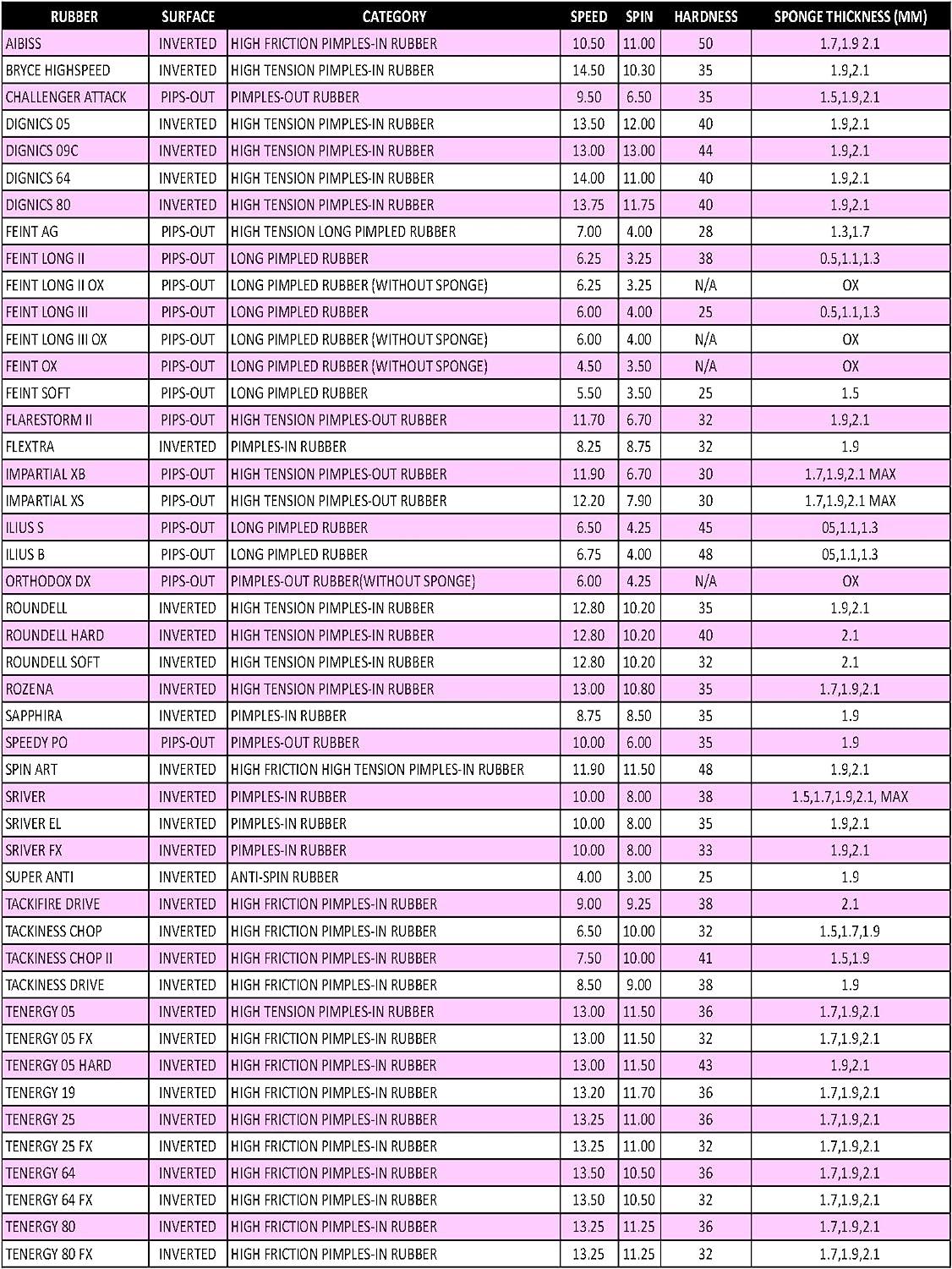 Butterfly Super Anti Table Tennis Rubber - 1.9mm - Red/Black ...